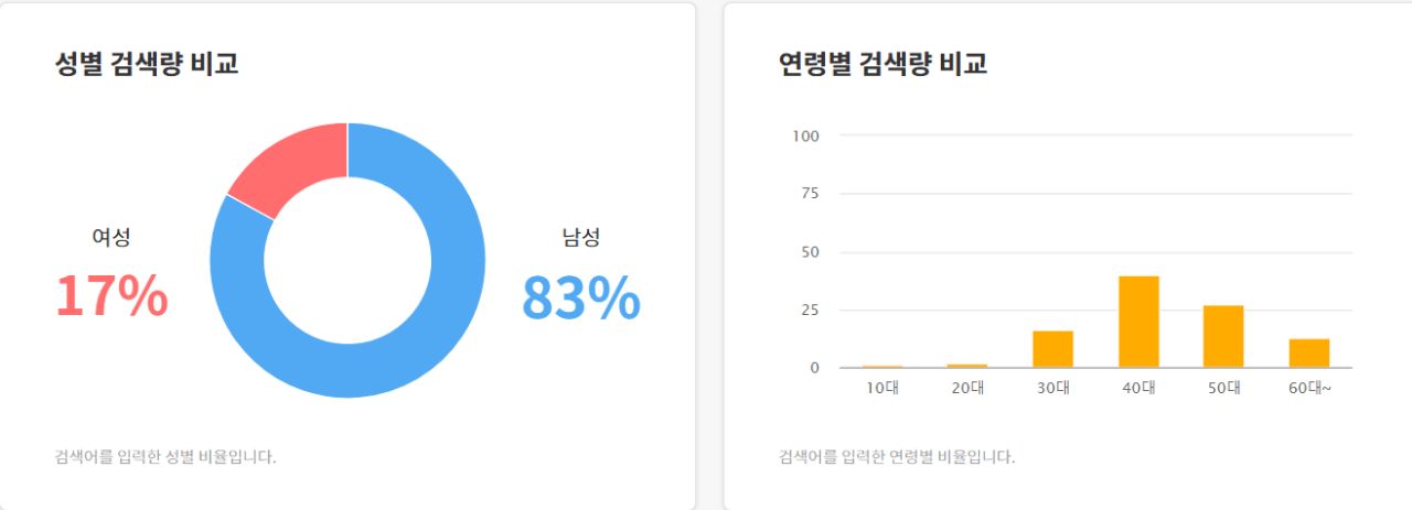 아프리카tv 연령대and성별 비율 커뮤니티 아프리카tv E스포츠